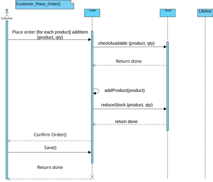 Sequence Diagram Example: Place Order | Visual Paradigm User-Contributed Diagrams / Designs